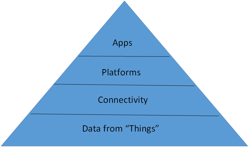 IoT: Hierarki dan Aplikasi – Magister