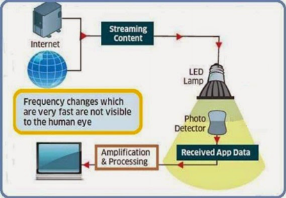 Mengenal Teknologi Li-Fi (Light Fidelity) - Teknik Elektro UII